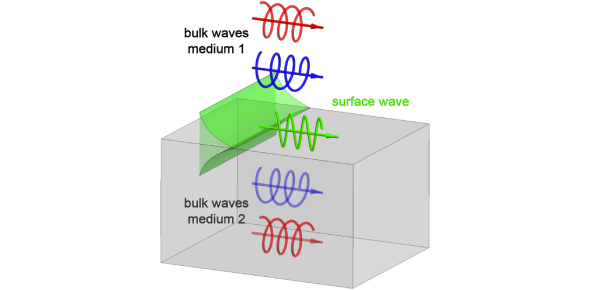 Wave Basics Quiz - ProProfs Quiz